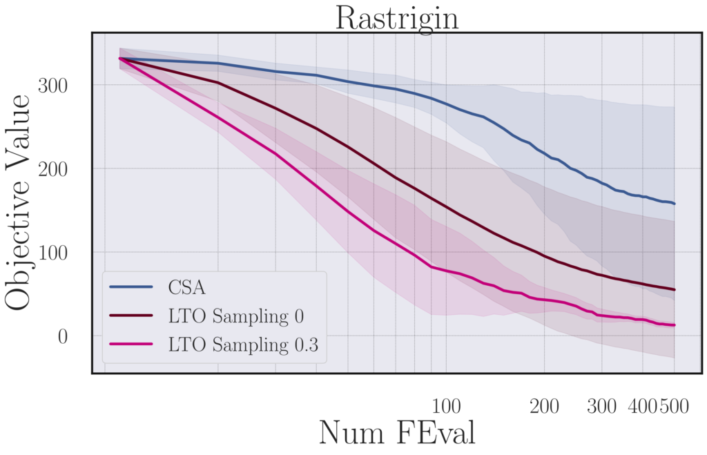 AutoML | Learning Step-Size Adaptation in CMA-ES