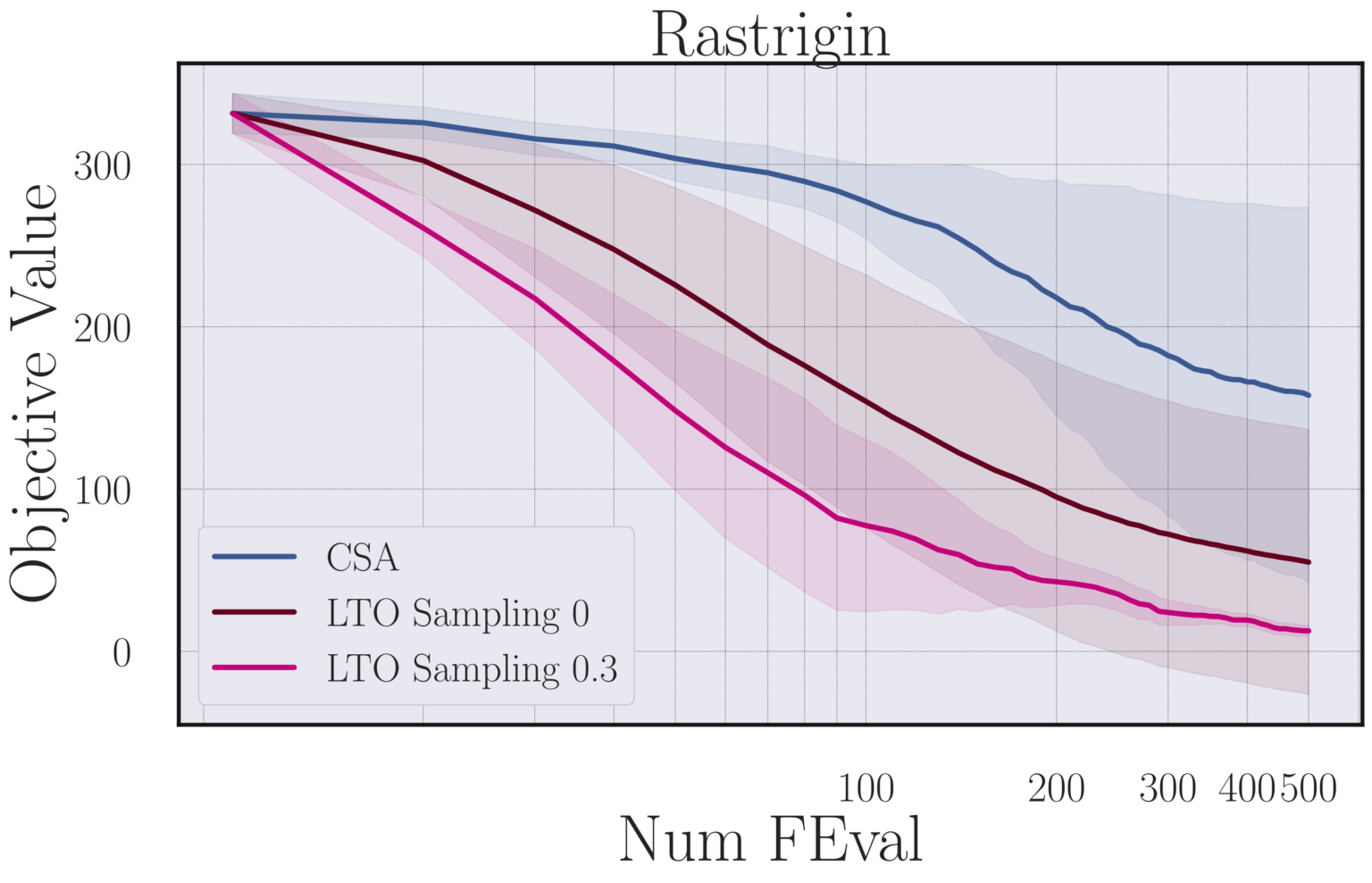 AutoML | Learning Step-Size Adaptation in CMA-ES