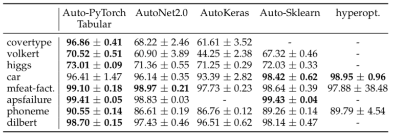 AutoML | Auto-PyTorch: Multi-Fidelity MetaLearning for Efficient and ...