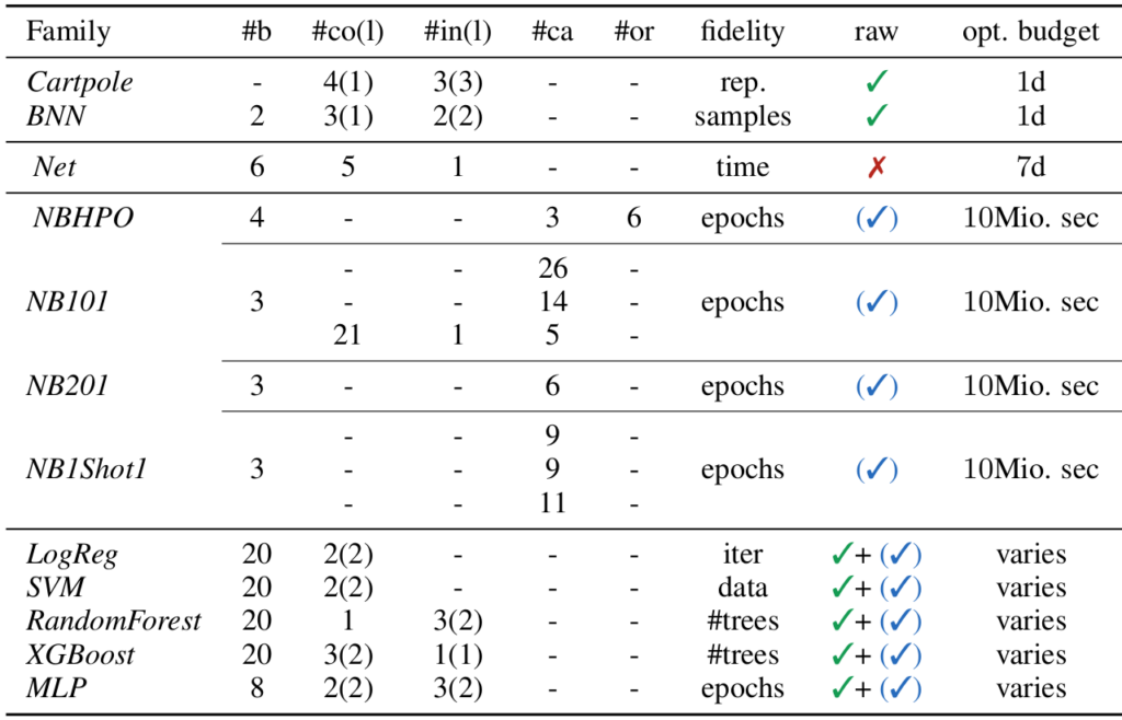 AutoML | HPOBench: Compare Multi-fidelity Optimization Algorithms with Ease