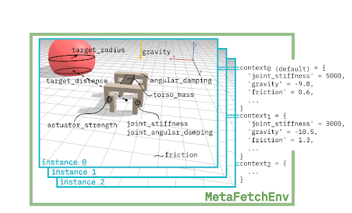 AutoML | CARL: A benchmark to study generalization in Reinforcement ...
