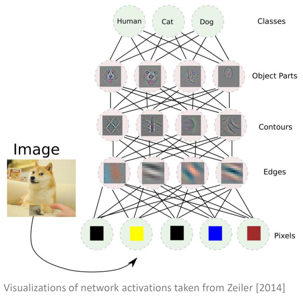 AutoML | Deep Learning 2.0: Extending the Power of Deep Learning to the ...