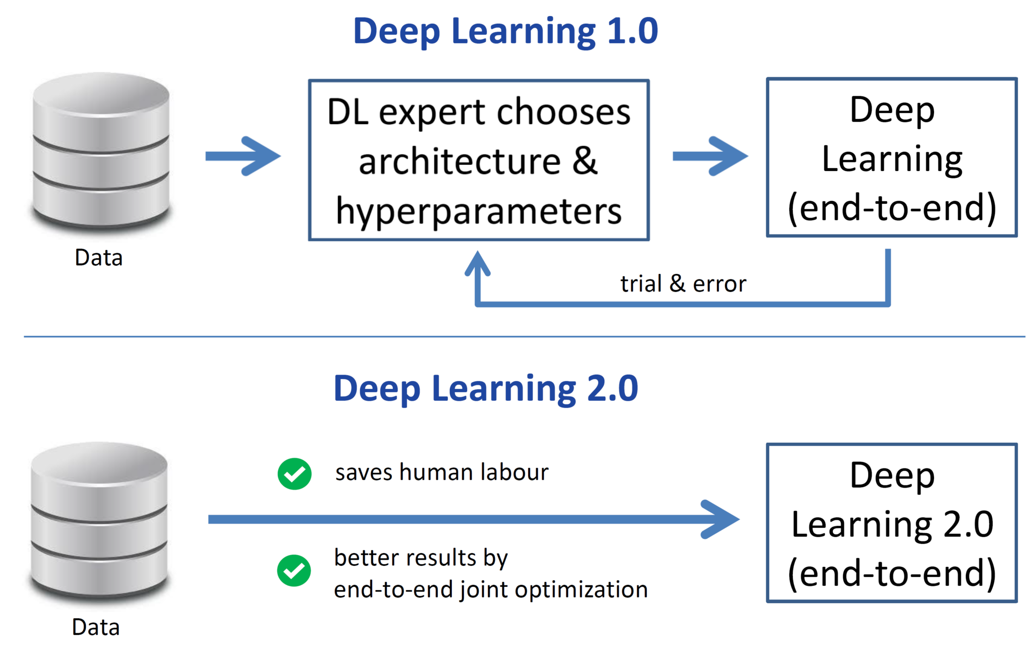 AutoML | Deep Learning 2.0: Extending the Power of Deep Learning to the Meta-Level