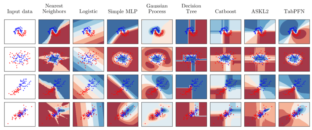 AutoML | TabPFN: A Transformer That Solves Small Tabular Classification Problems in a Second