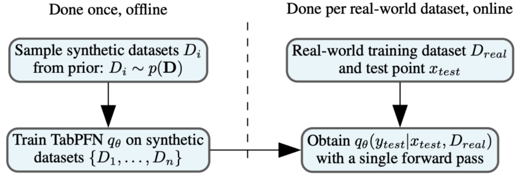 Automl Tabpfn A Transformer That Solves Small Tabular Classification Problems In A Second