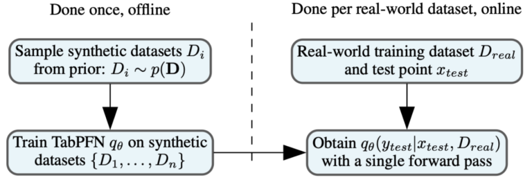 Automl Tabpfn A Transformer That Solves Small Tabular Classification
