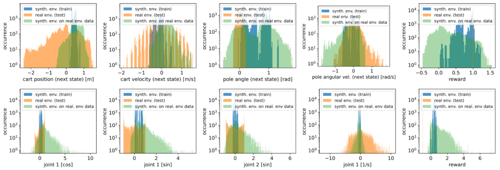 AutoML | Learning Synthetic Environments and Reward Networks for Reinforcement Learning