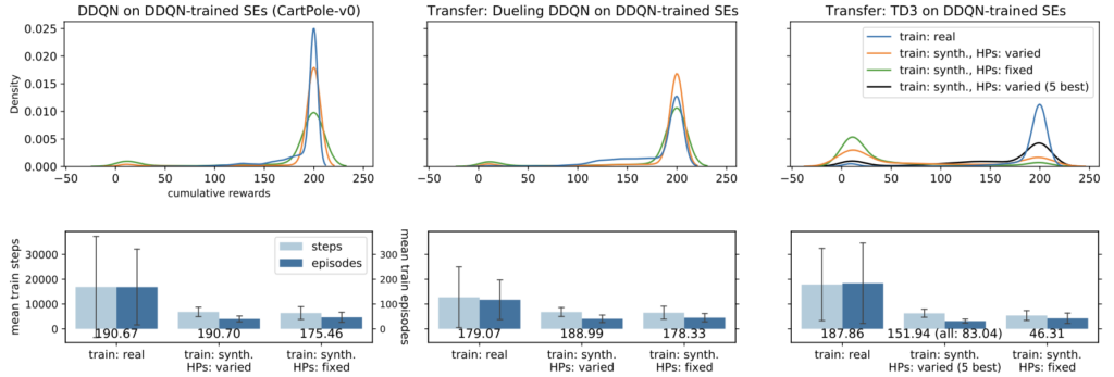 Automl Learning Synthetic Environments And Reward Networks For Reinforcement Learning