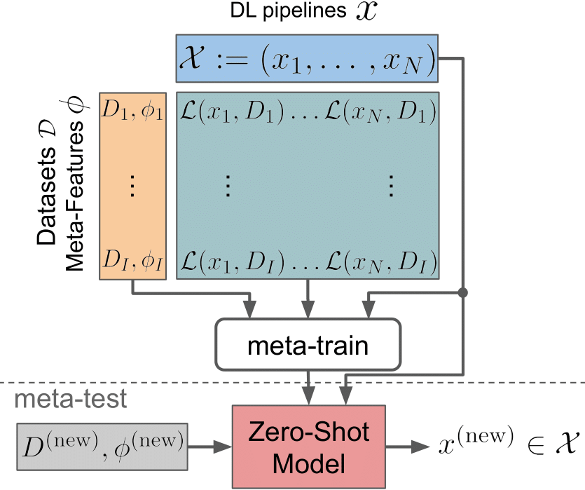 Automl Algorithm Selection For Deep Learning