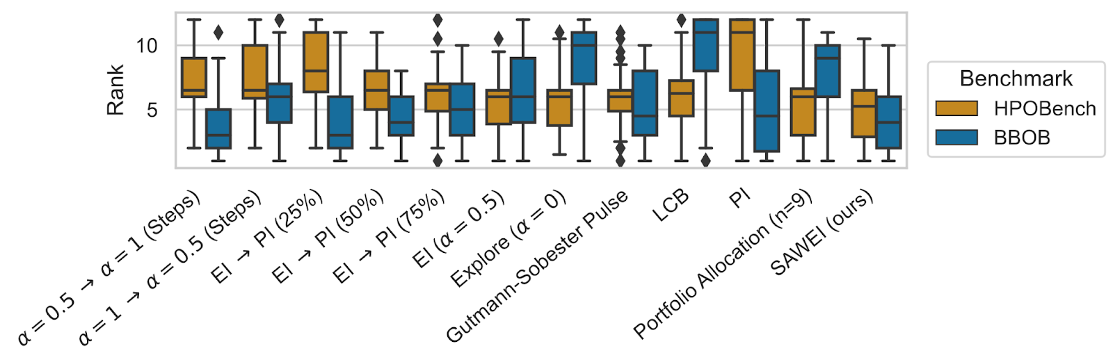 AutoML | Self-Adjusting Bayesian Optimization with SAWEI
