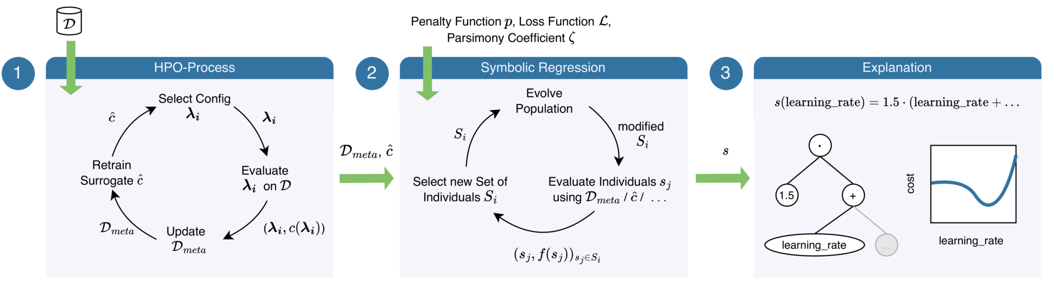 AutoML | Symbolic Explanations for Hyperparameter Optimization