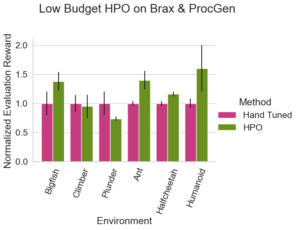 AutoML | Hyperparameter Tuning in Reinforcement Learning is Easy, Actually