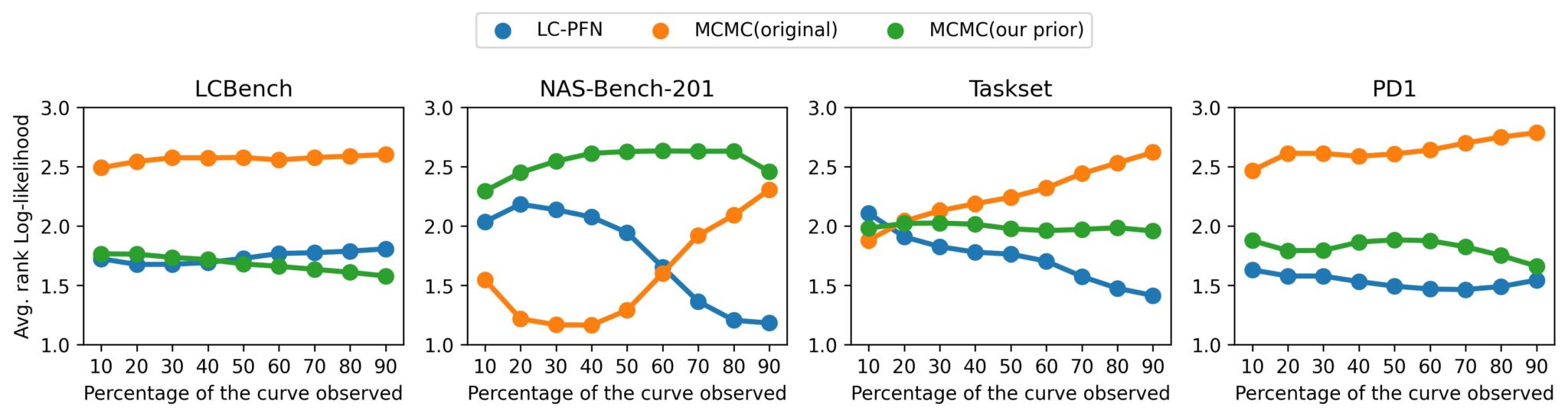AutoML | LC-PFN: Efficient Bayesian Learning Curve Extrapolation using Prior-Data Fitted Networks