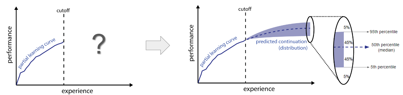 Automl Lc Pfn Efficient Bayesian Learning Curve Extrapolation Using