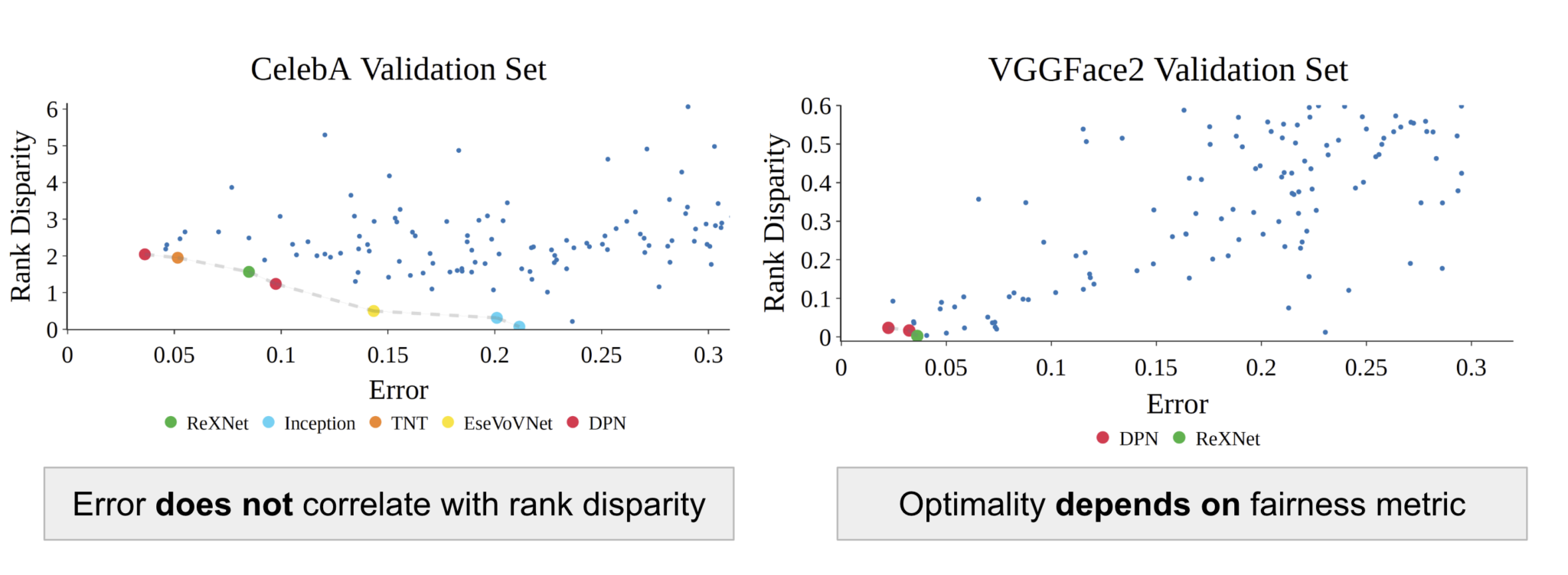 AutoML | Rethinking Bias Mitigation: Fairer Architectures Make for Fairer Face Recognition