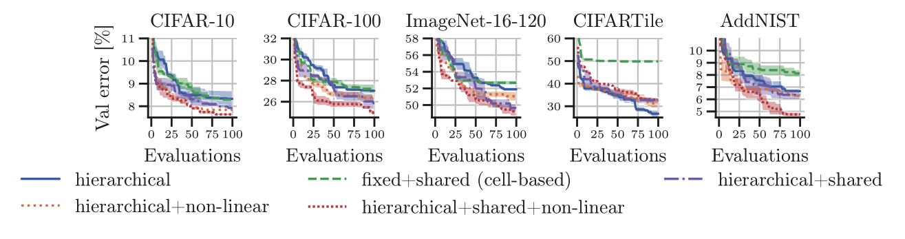 Automl Construction Of Hierarchical Neural Architecture Search Spaces