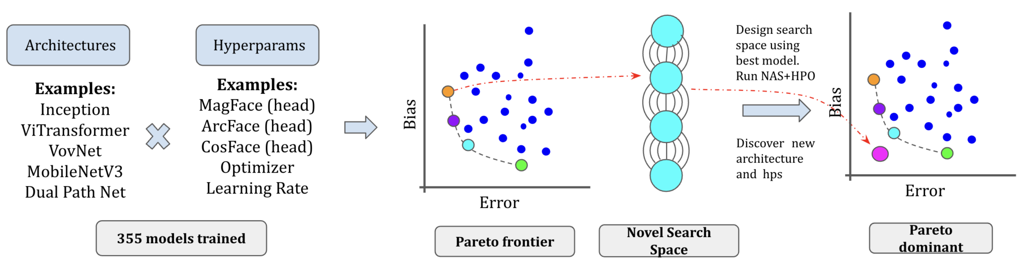 AutoML | Rethinking Bias Mitigation: Fairer Architectures Make for Fairer Face Recognition