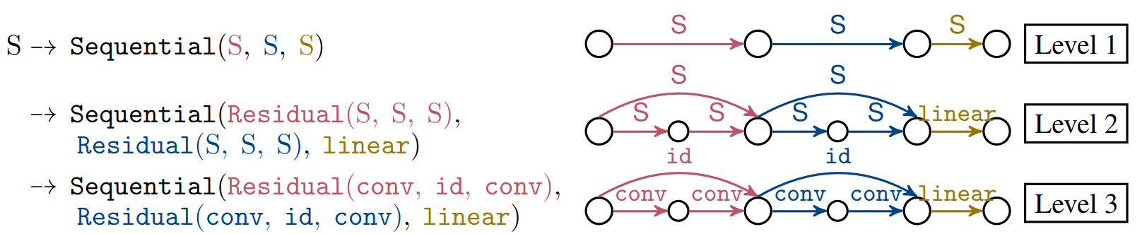 AutoML | Construction of Hierarchical Neural Architecture Search Spaces based on Context-free ...