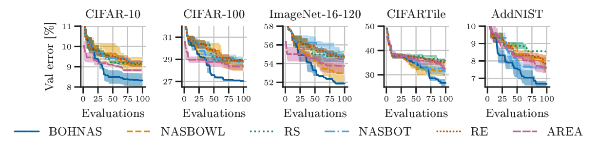 Automl Construction Of Hierarchical Neural Architecture Search Spaces 8578