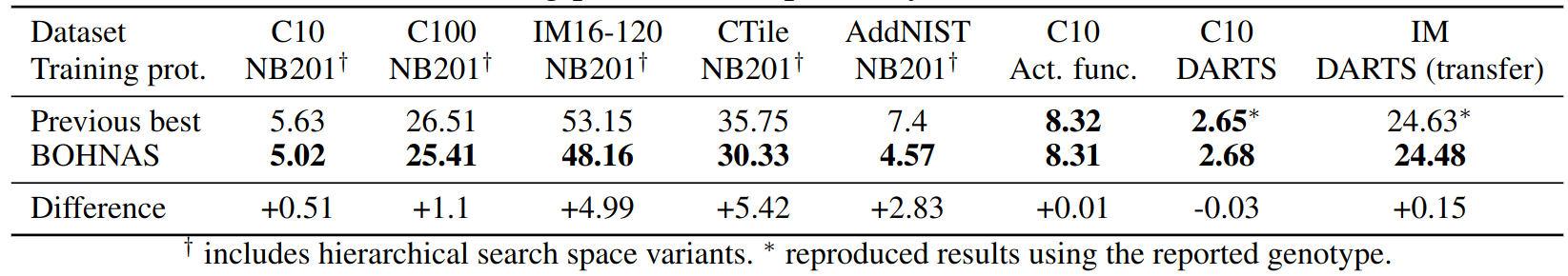 Automl Construction Of Hierarchical Neural Architecture Search Spaces 3850