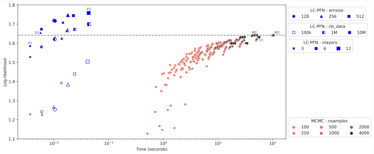 AutoML | LC-PFN: Efficient Bayesian Learning Curve Extrapolation using Prior-Data Fitted Networks