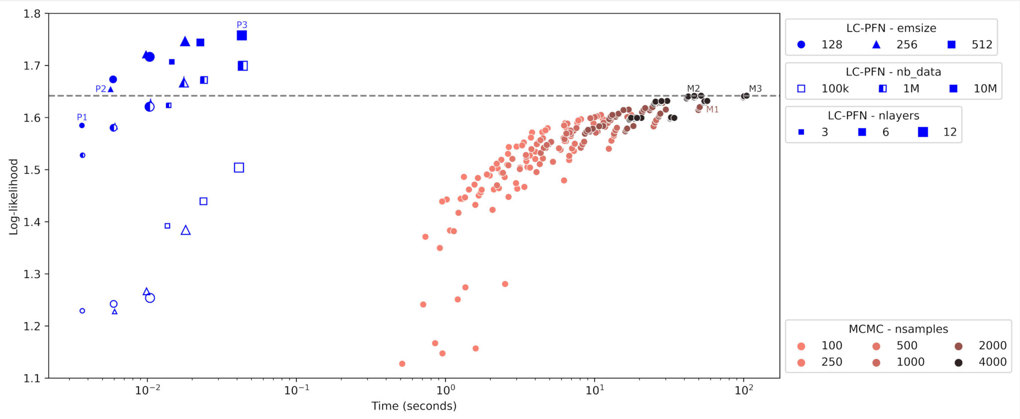 Automl Lc Pfn Efficient Bayesian Learning Curve Extrapolation Using Prior Data Fitted Networks