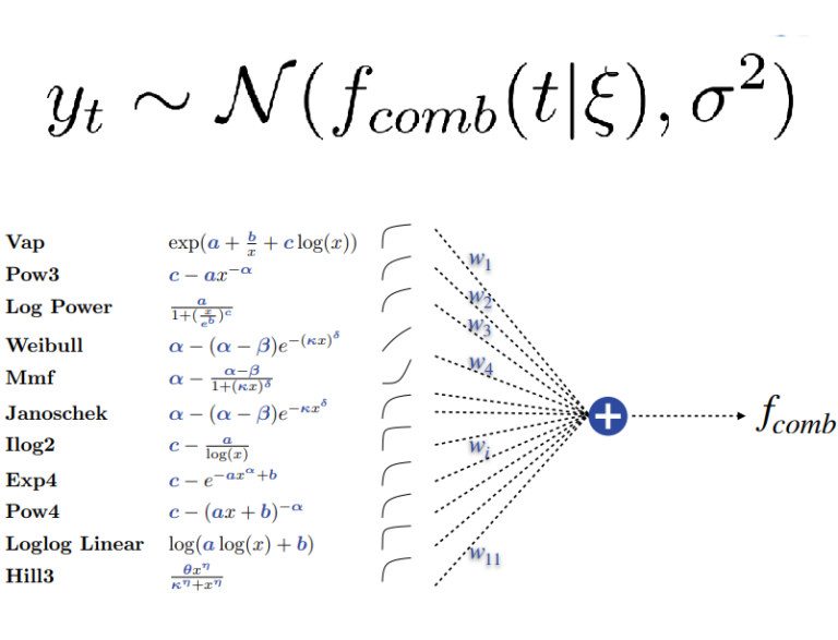 AutoML | LC-PFN: Efficient Bayesian Learning Curve Extrapolation using Prior-Data Fitted Networks