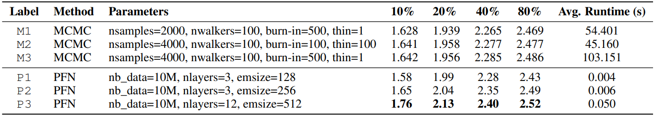 Automl Lc Pfn Efficient Bayesian Learning Curve Extrapolation Using Prior Data Fitted Networks