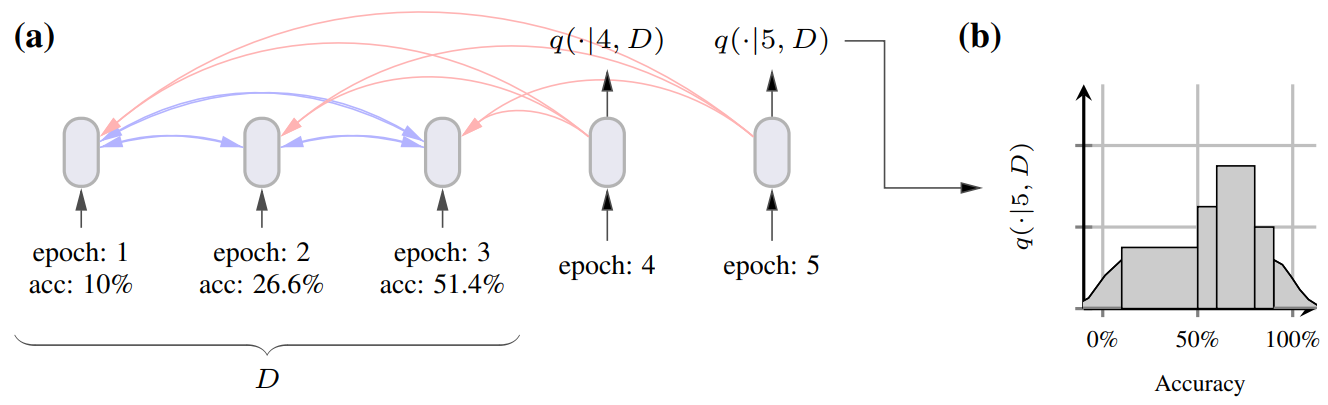 Automl Lc Pfn Efficient Bayesian Learning Curve Extrapolation Using Prior Data Fitted Networks