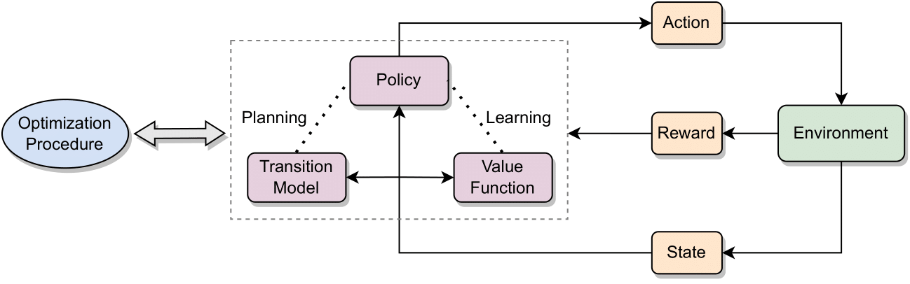 AutoML | Incorporating Structure in Deep Reinforcement Learning